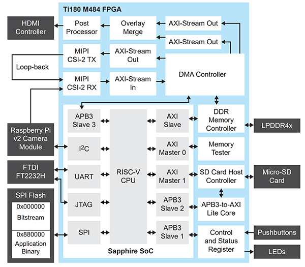 Bruke FPGA-er for AI/ML-bildeprogrammer | DigiKey